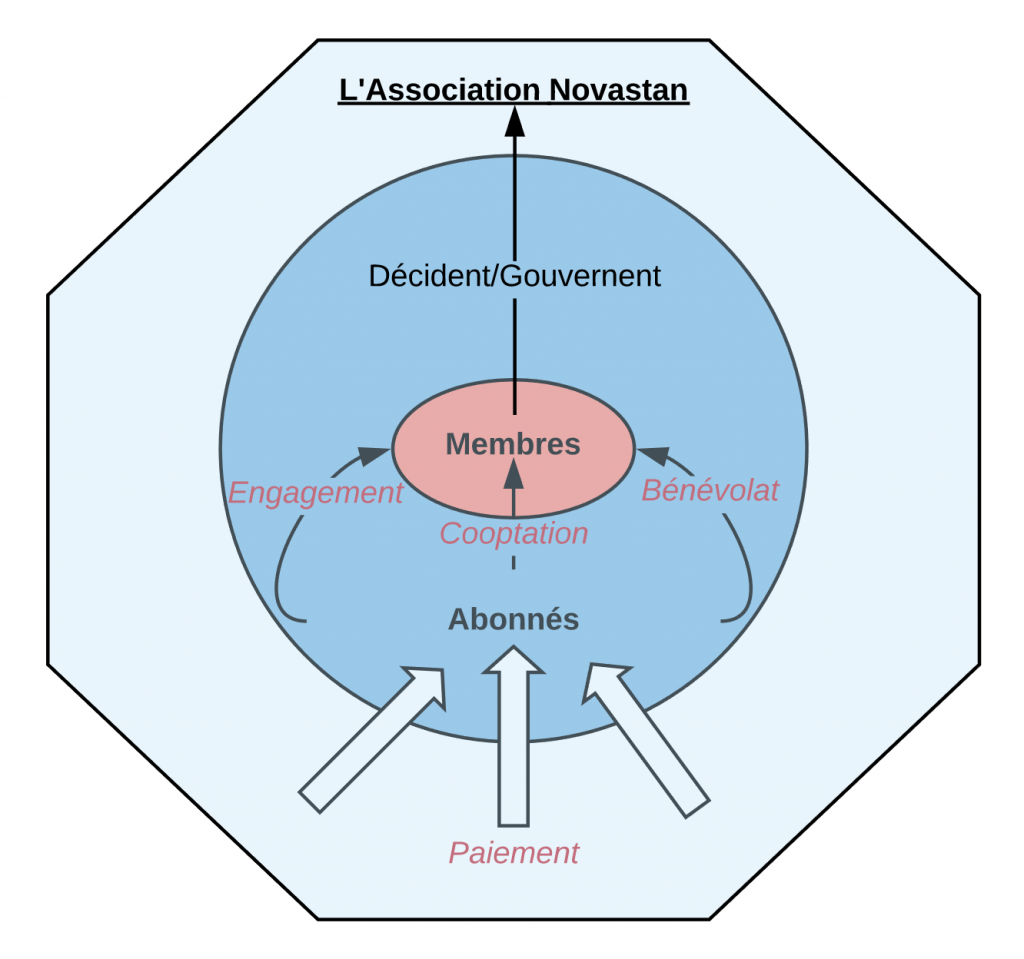 Une nouvelle gouvernance pour Novastan | Novastan France